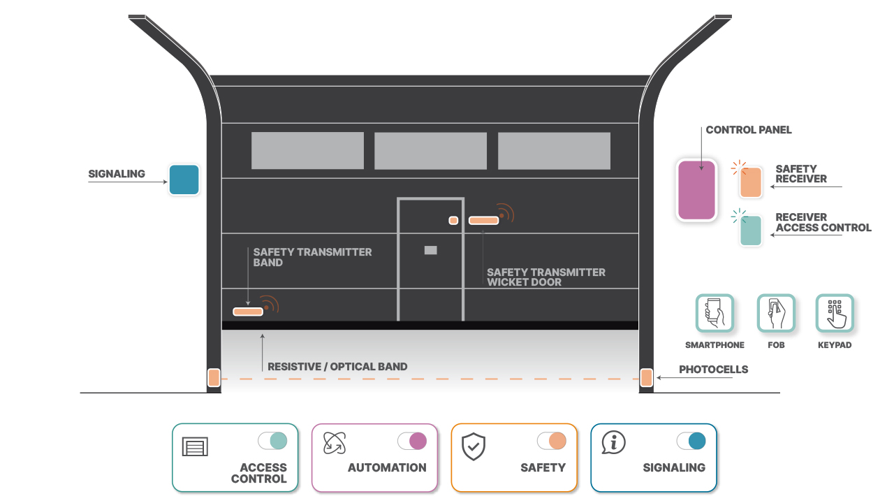 Sectional doors | SOLUTIONS > Industry