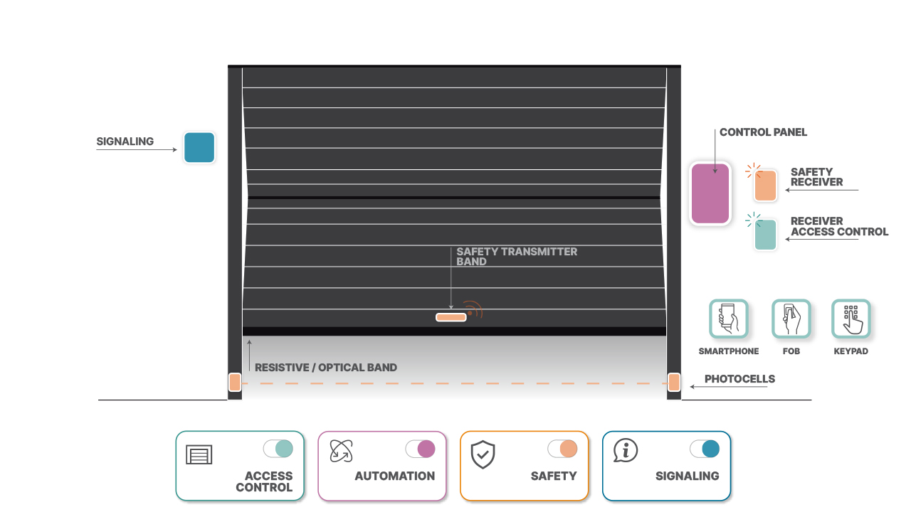Overhead doors | SOLUTIONS > Private Homes