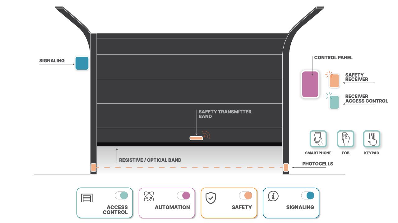 Sectional doors | SOLUTIONS > Industry