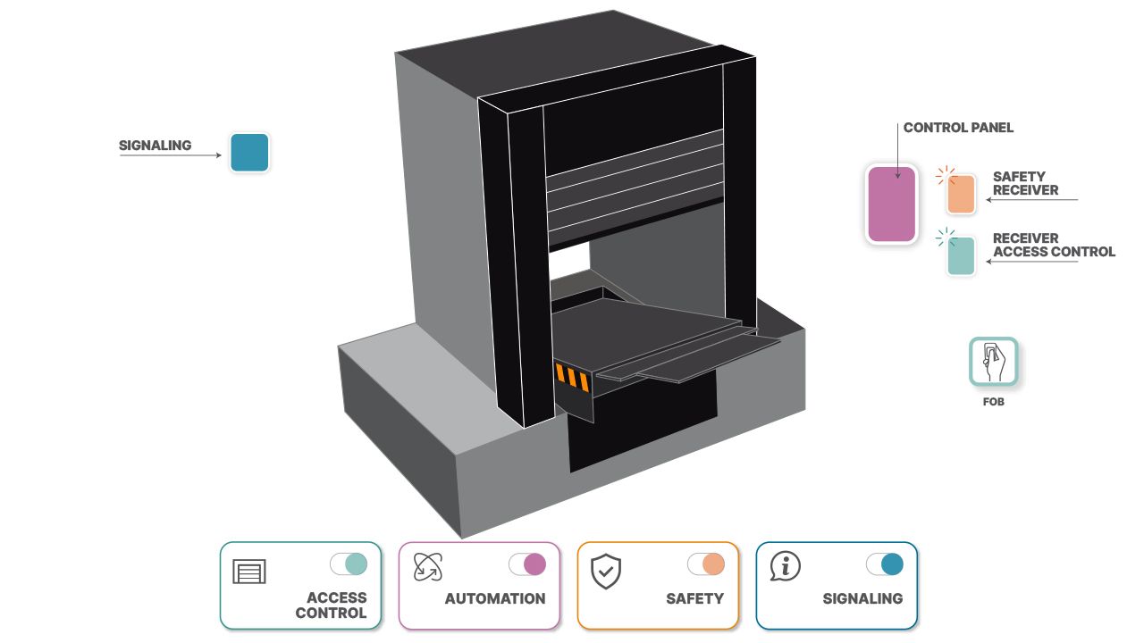 Loading docks | SOLUTIONS > Industry