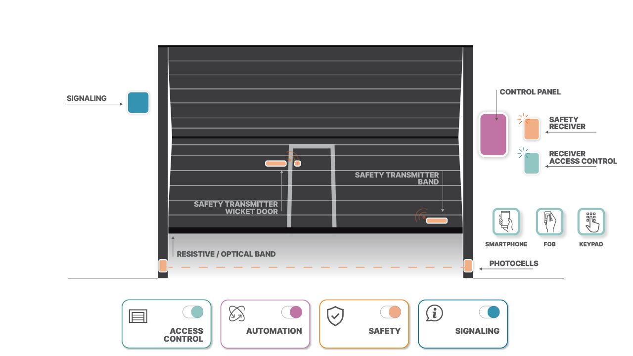Overhead doors | SOLUTIONS > Private Homes